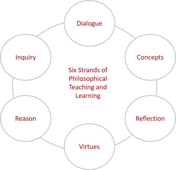 Philosophical Teaching-and-Learning (PTL) – pedagogy for the 21st ...